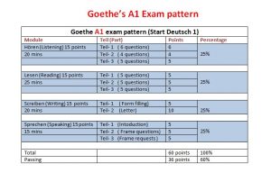 Goethe’s A1 Exam Pattern | ASAP German Language Institute, Pune